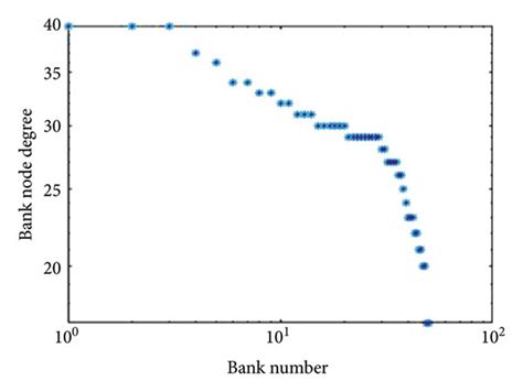 Degree Distribution Of Bank Nodes Double Logarithmic Coordinates