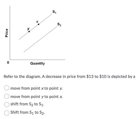 Solved S1 Х S2 Price 0 Quantity Refer To The Diagram A