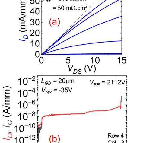 A Output Curve And B Breakdown Voltage Curve Taken On A Larger