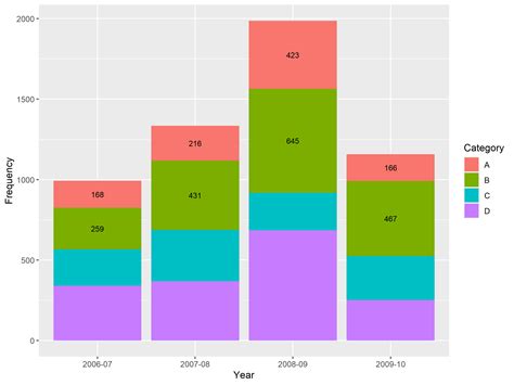 R Ggplot2 Showing Data Values For Only One Category In A Stack On