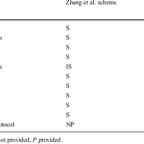 Attacks On Protocols Under Different Conditions Download Table