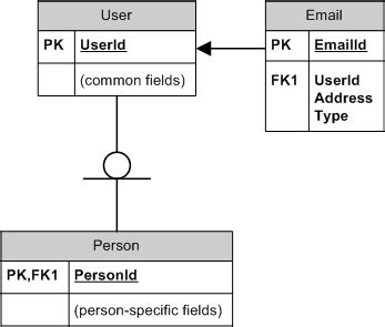 Ruby On Rails Link Table S Or Redundant Columns SQL Optimisation