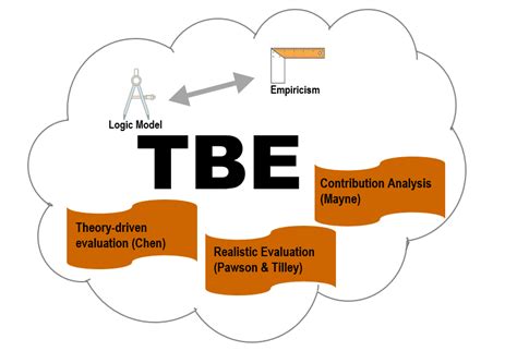 The Theory Based Evaluation Approach Tbe Makes Use Of The Tool Of The