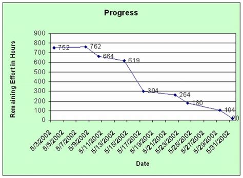 Example Of Burn Down Chart Download Scientific Diagram