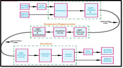 Figure 3 From Future Trends In Optical Wireless Communications Systems