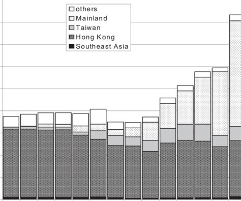 Visitors To Macau By Home Region 1991 2004 Download Scientific Diagram
