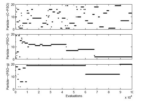 Best Particle In The Swarm Of The Three Pso Algorithms Used In