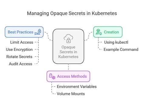 opaque secrets are a specific kind of kubernetes secret that allows