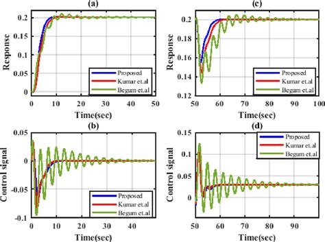 Figure 7 From A Novel Efficacious Pid Controller For Processes With