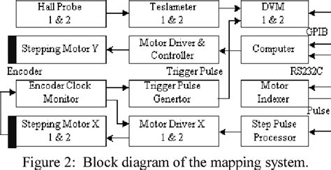 Figure 2 From Precision Field Mapping System For Cyclotron Magnet