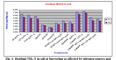 Table 1 From Improving Nitrogen Utilization Efficiency By Potato