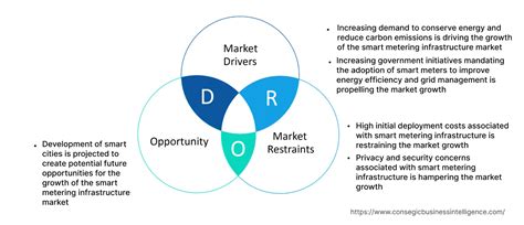 Advanced Metering Infrastructure Market Size Share Industry Trends