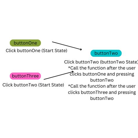 How Can I Execute A Function When The Two Buttons Are Pressed