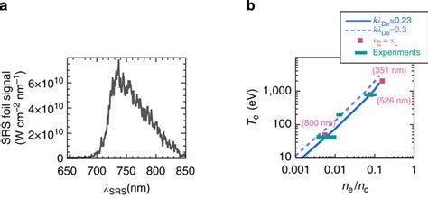 Characteristics Of The Electromagnetic Seed And Amplifier Plasma A