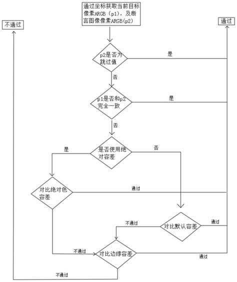 Method And Device For Adding Tolerance To Image Assertion In Page