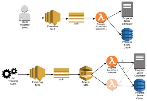 Aws Sqs Events On Aws Lambda By Ivonne Roberts By Financial Engines