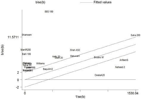 Galbraith Plot Showing Heterogeneity Download Scientific Diagram