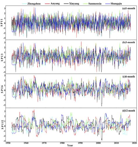 Spi Values At Different Time Scales Of Five Example Stations