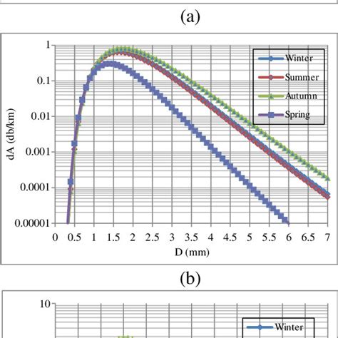 Seasonal Specific Attenuation Against The Drop Size Diameters At A F