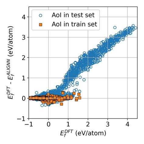 Parity Plot And Prediction Errors Of The Alignn Mp18 Model The Download Scientific Diagram