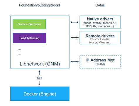 Docker Networking