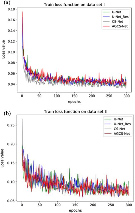 Comparison Of Loss Function For Different Models On Data Set I And Ii