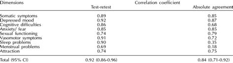 Intra Class Correlation Coefficient Of Each Subscale For The Portuguese