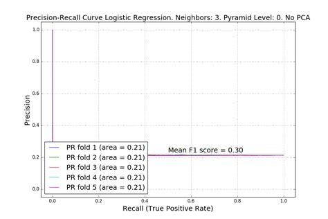 Machine Learning Identical Auc For Each Fold In Cross Validation Roc