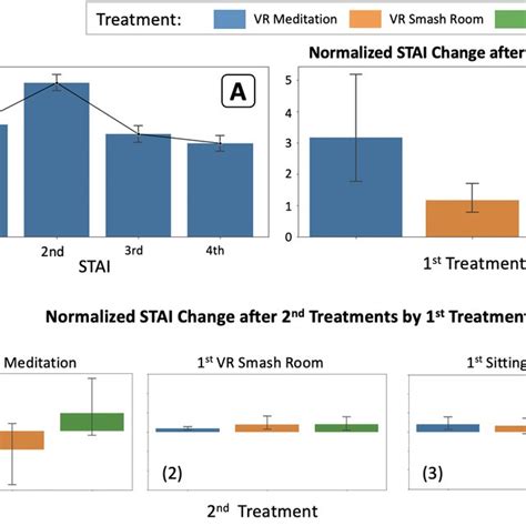 The Results Along With 95 Ci Error Bars A The Average Stai Scores