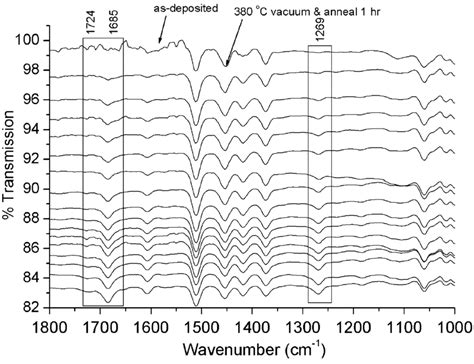 Ftir Spectra For A Dimethyl Parylene As A Function Of Oxidation Time At Download Scientific