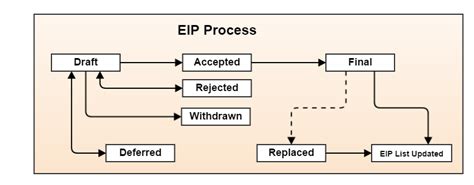 appendix a ethereum standards · gitbook