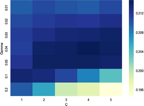 Rbf Svm Hyper Parameter Optimization For C And Gamma Download Scientific Diagram