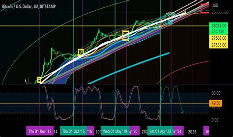 Tradingview Stochastic Oscillator At David Oldham Blog