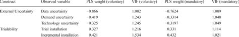 Measures For Formative Indicators Download Table