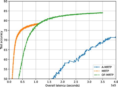 Figure 1 From Fast Federated Edge Learning With Overlapped