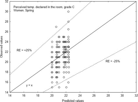 Comparison Of Observed Values And Predicted Values By The Eq 6 For