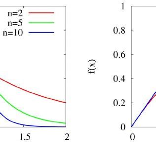 A Graph Of The Synthesis Terms Near For Varying A The Monotonic Download Scientific Diagram