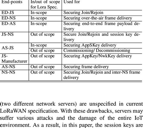 Lorawan Security Associations [10] Download Scientific Diagram