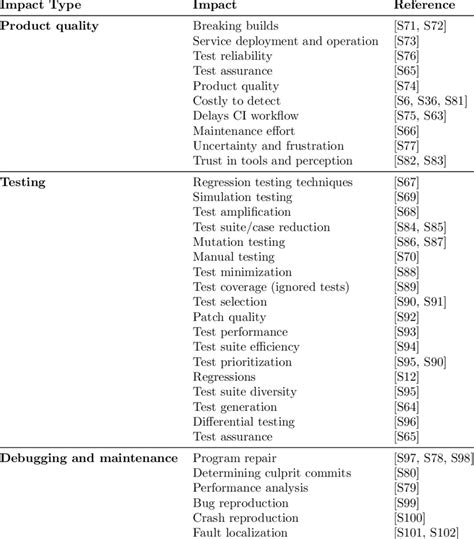 Summary Of The Impact Of Flaky Tests Noted In Academic Literature Download Scientific Diagram