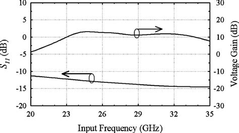 postlayout simulated gain and an input reflection coefficient of a
