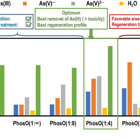 Eads Of Water Trivalent Pentavalent Arsenicals And Hydroxyl Anion Download Scientific