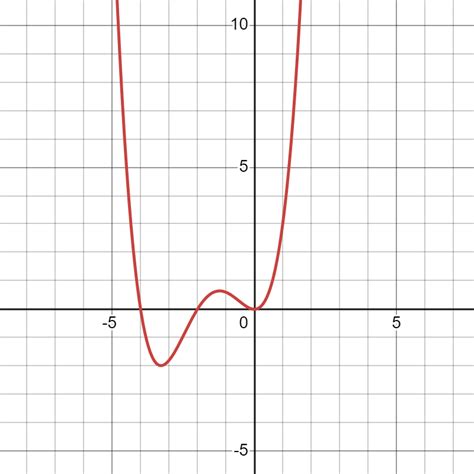 5 3 Polynomial Functions Mathematics Libretexts