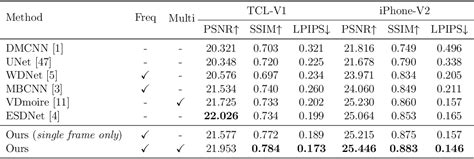 Table 1 From Fpanet Frequency Based Video Demoireing Using Frame Level Post Alignment