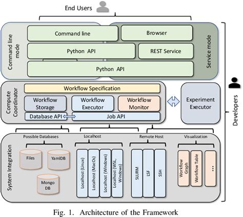 figure 1 from templated hybrid reusable computational analytics