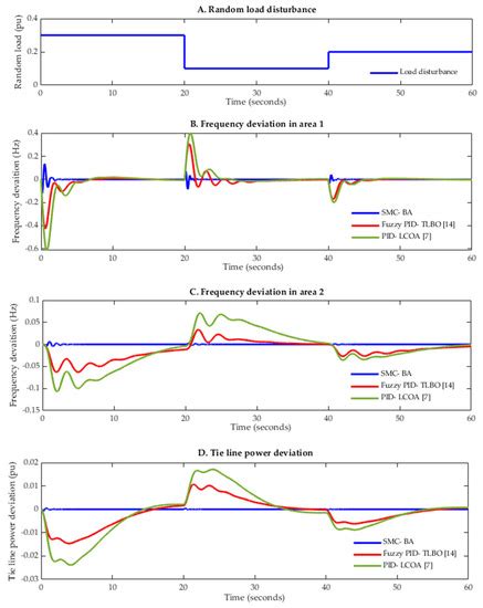 Energies Free Full Text The Bees Algorithm Tuned Sliding Mode