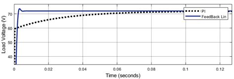 Startup Response Of Feedback Linearization Controller And Pi Controller