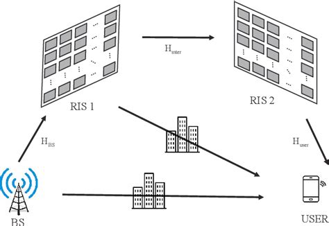 Figure 1 From Performance Of Double Reconfigurable Intelligent Surface Assisted Communication