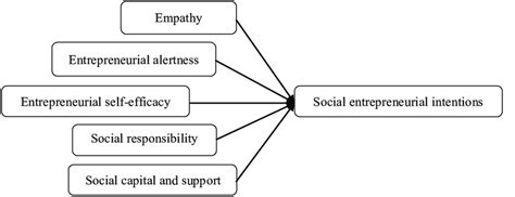 Research Framework Of Sei Download Scientific Diagram