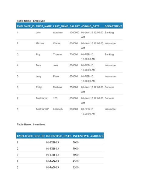employee id first name last name salary joining date department