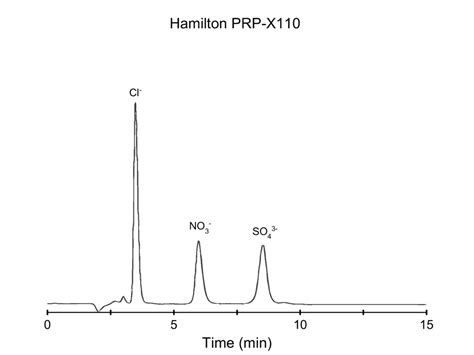 Ion Chromatography Diduco